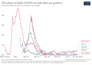 Evidence Roundup: Why positive test rates need to fall below 3% ...